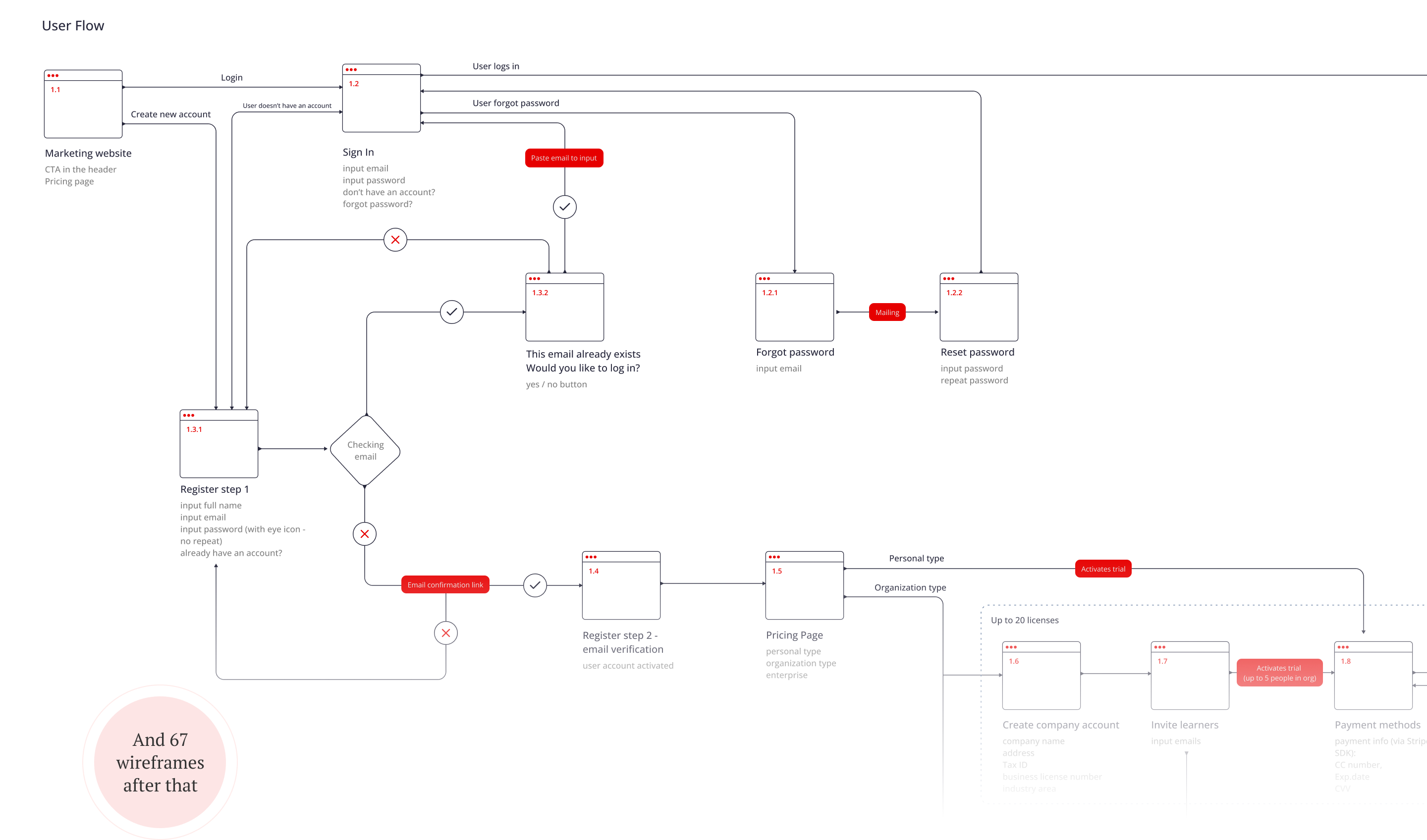 Wise up: Digital Training Platform with a Custom-Built Account ...