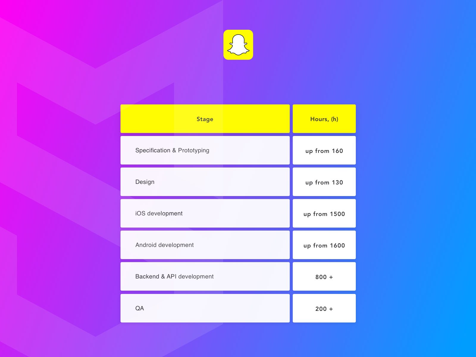 SnapChat-like App Development: How To Make An App Similar To SnapChat ...